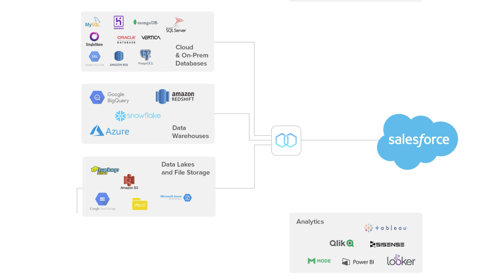 Salesforce ETL Data Connector
